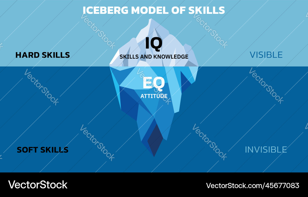 Iceberg model of skills Royalty Free Vector Image