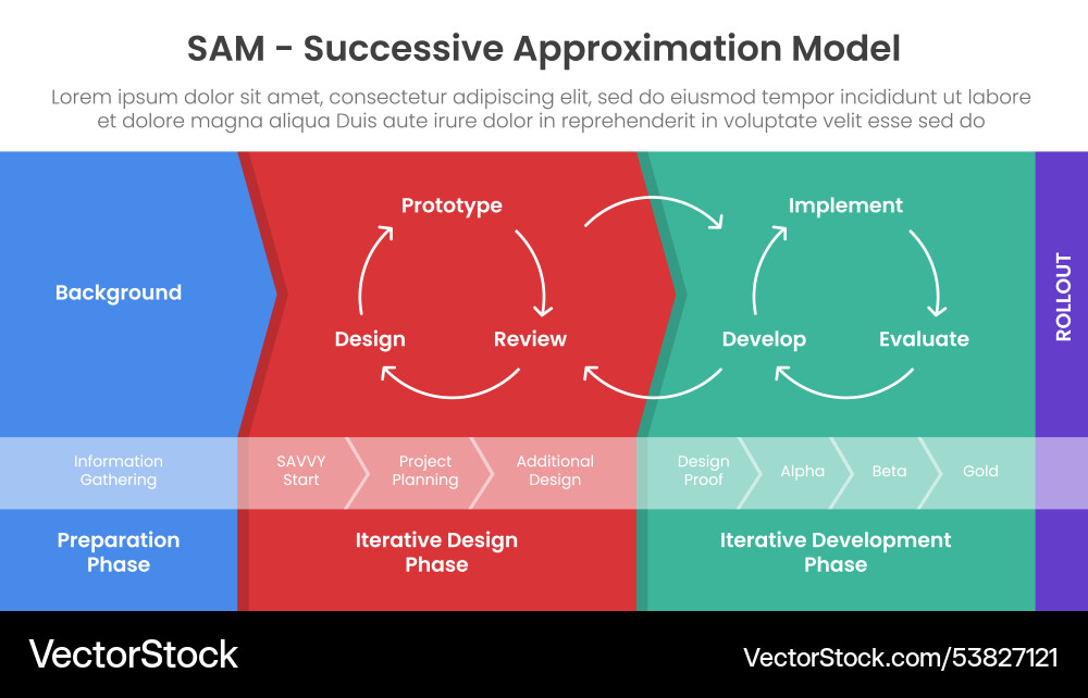 Sam successive approximation model infographic Vector Image