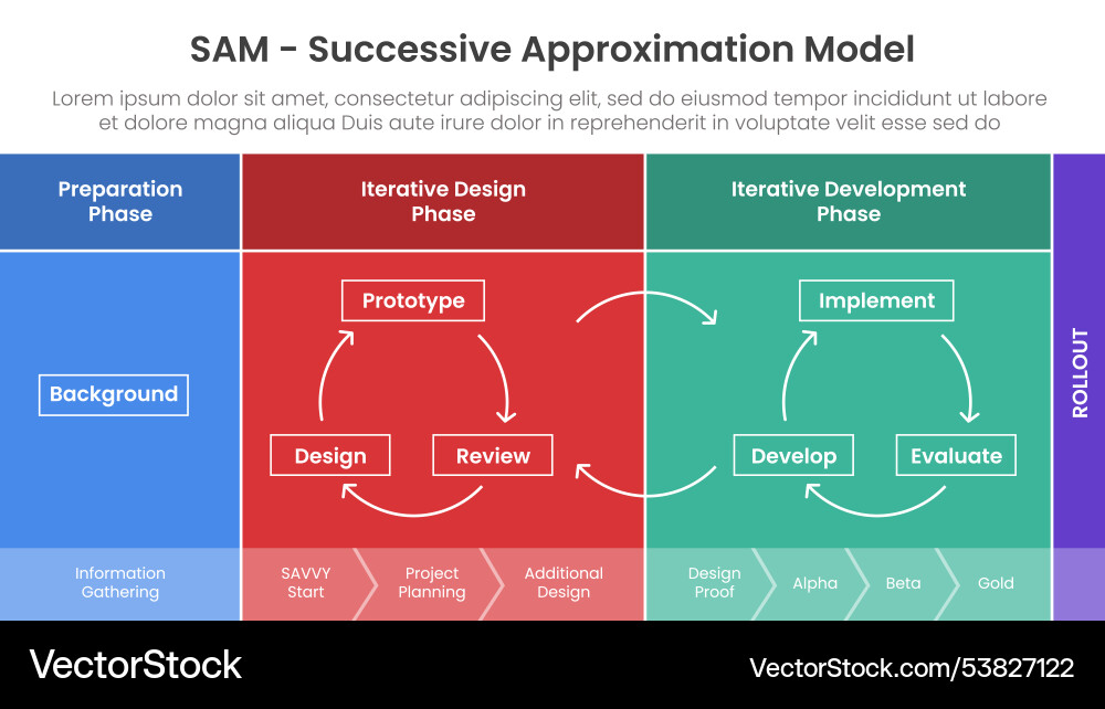 Sam successive approximation model infographic Vector Image