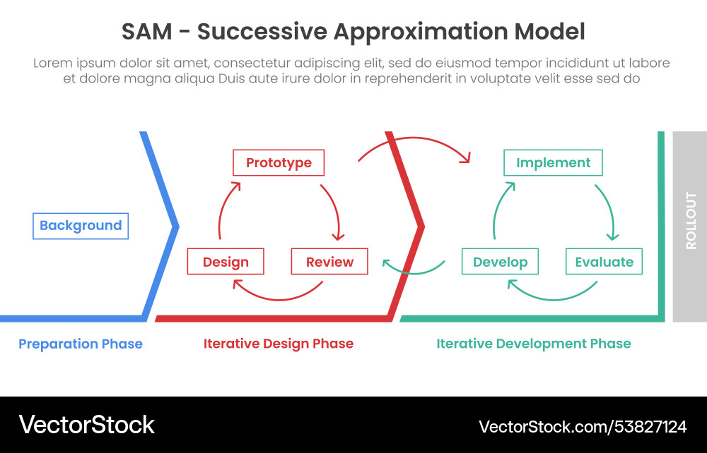 Sam Successive Approximation Model Infographic Vector Image