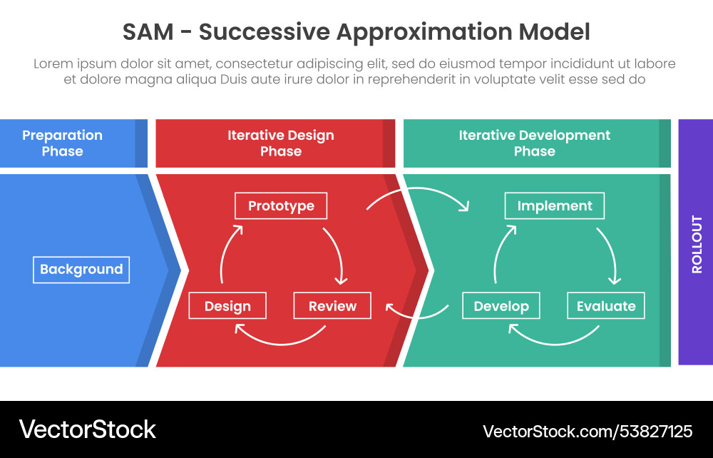 Sam Successive Approximation Model Infographic Vector Image