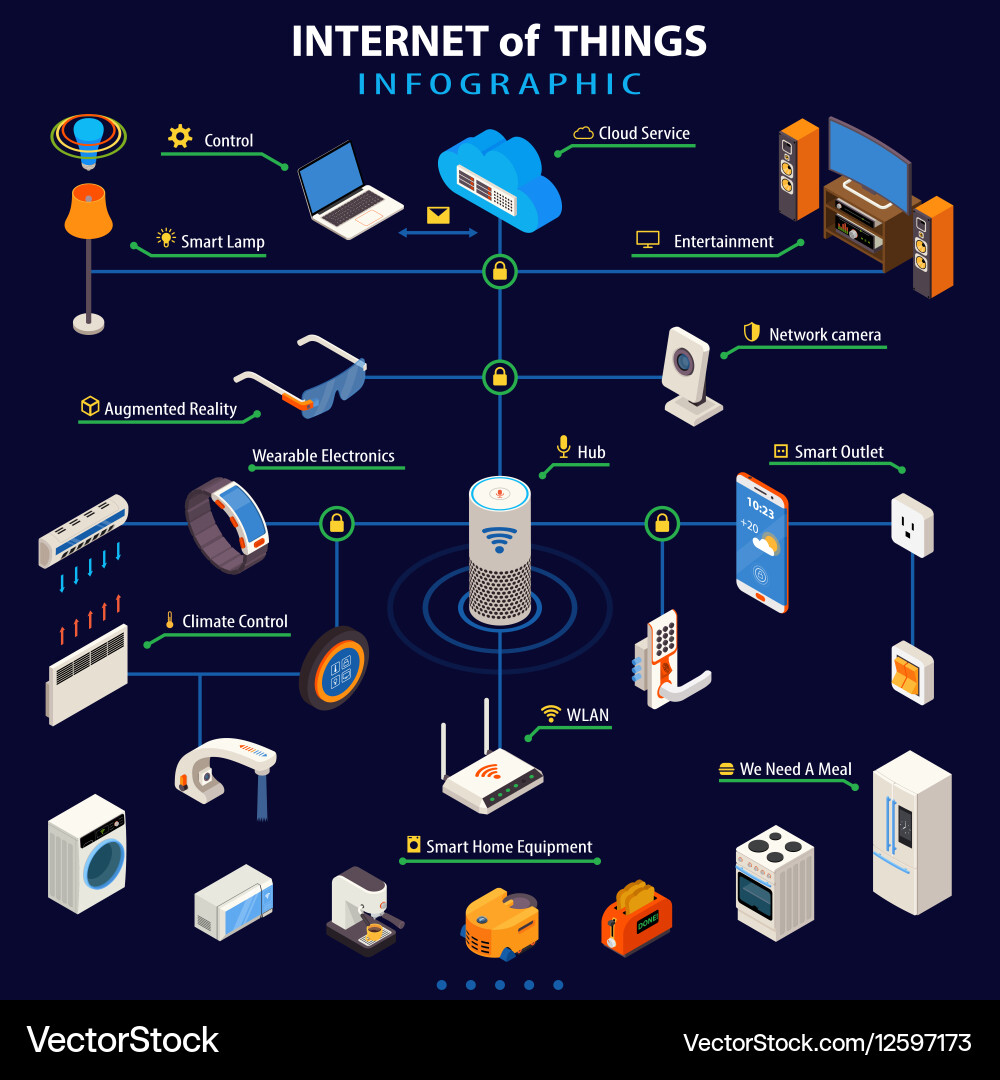 Smart Home IoT Technologie Poster Lizenzfreies Vektorbild
