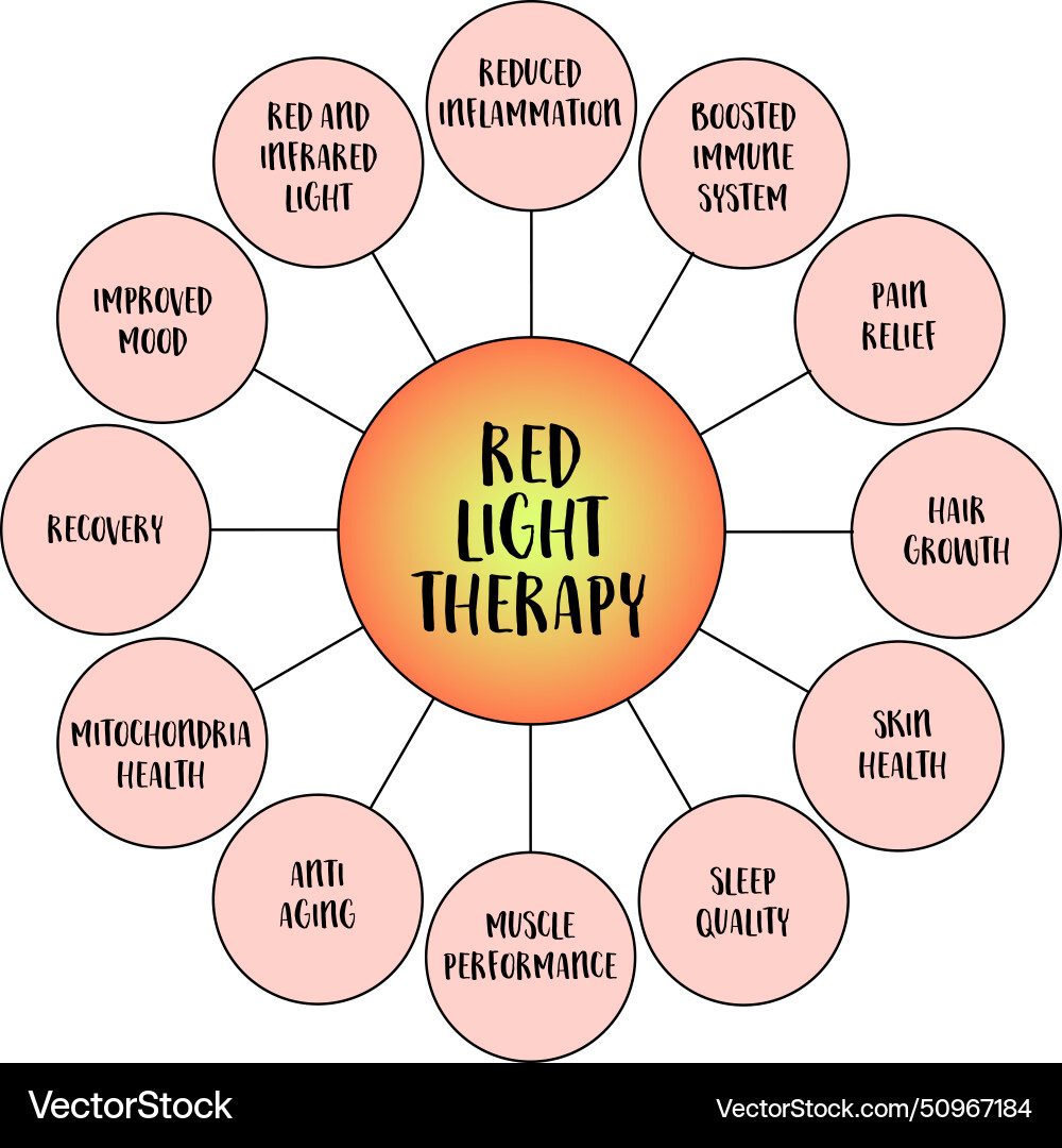 Benefits of red light therapy - mind map Vector Image