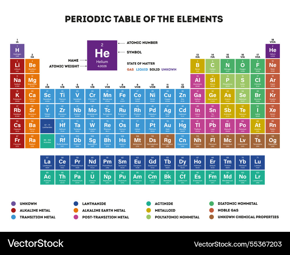 Periodic Table of Elements - Chemistry Chart Vector Image
