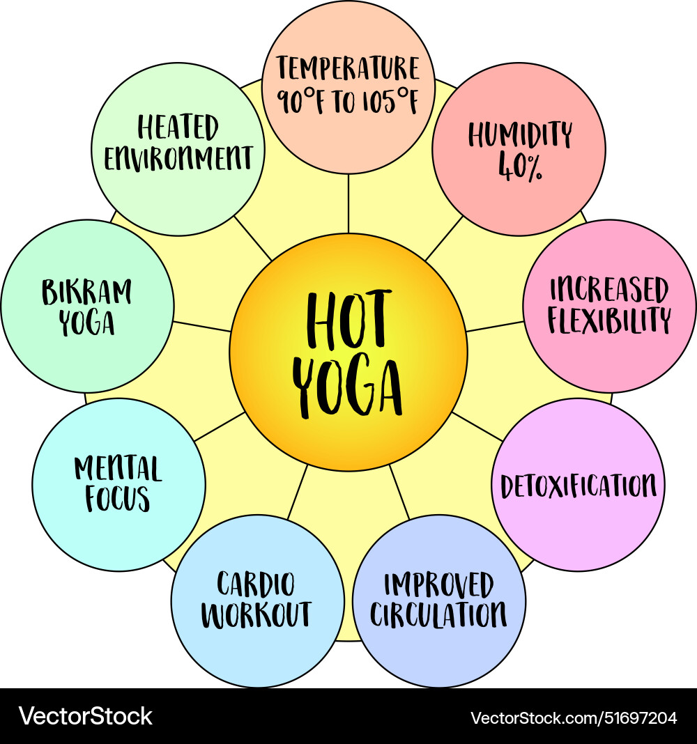 Hot yoga practice performed in a hot and humid Vector Image