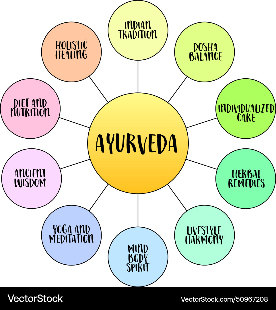 Ayurveda traditional indian medicine system Vector Image