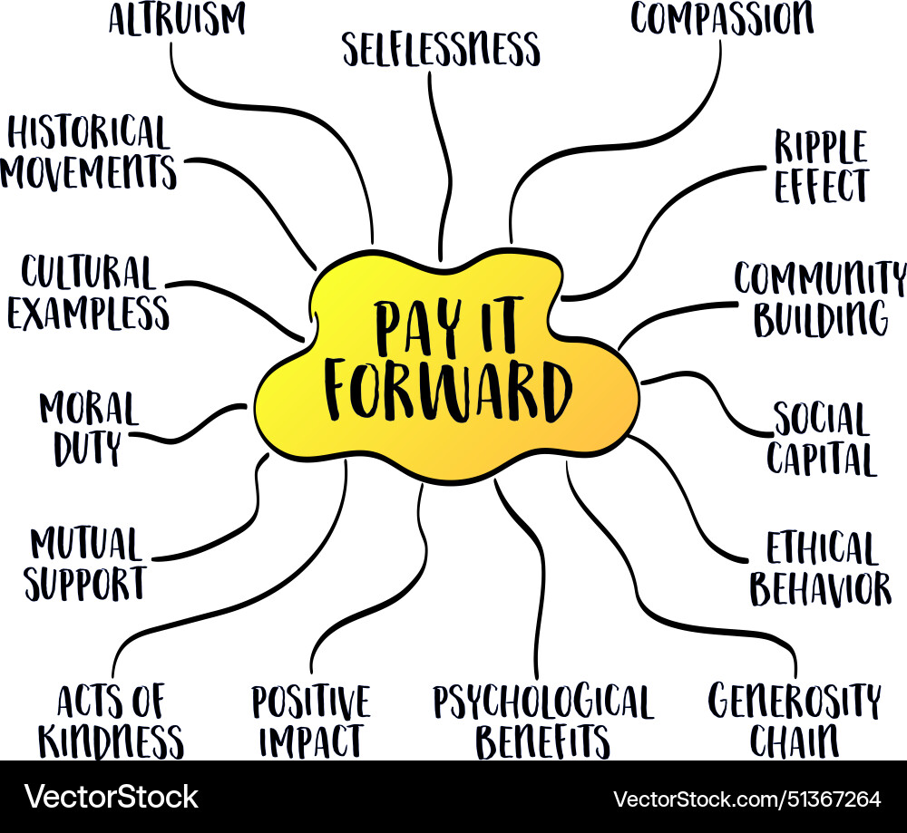 Pay it forward selfless acts of kindness Vector Image