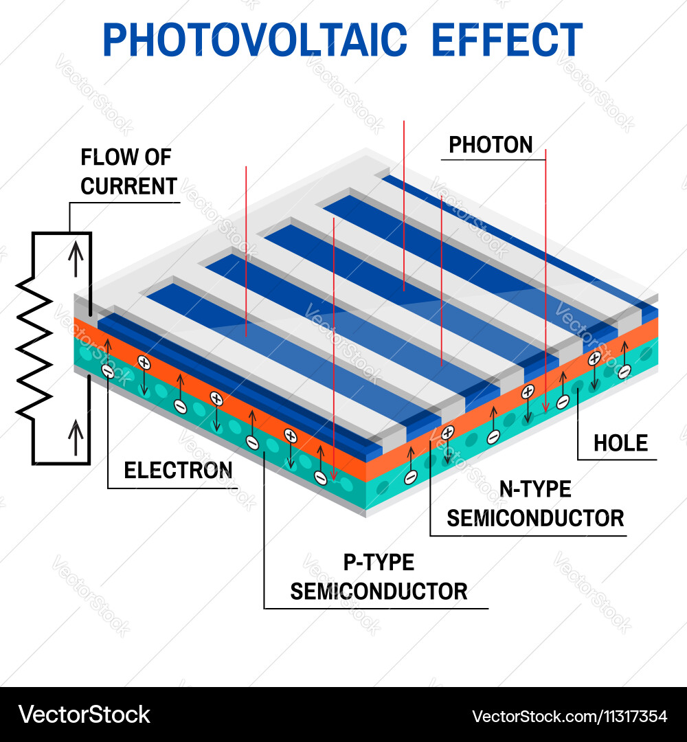 Process of converting light to electricity Vector Image