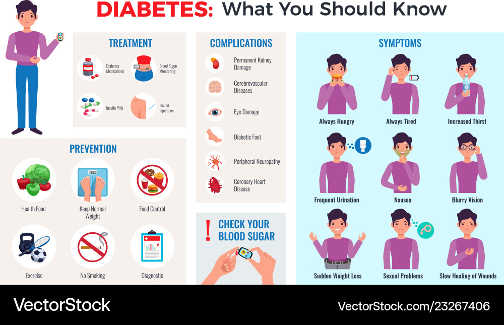 Diabetes Awareness & Prevention Royalty Free Vector