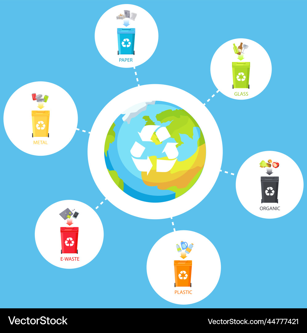 Mind map about waste recycling and nature Vector Image