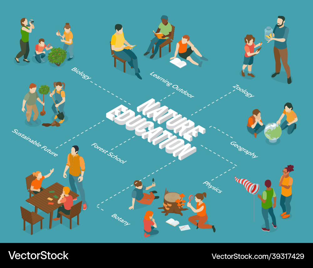 Nature education study flowchart Royalty Free Vector Image