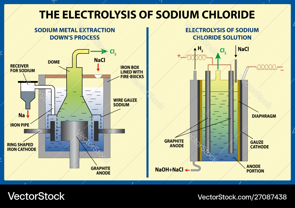 Elektrolyse Natriumchlorid Lizenzfreies Vektorbild