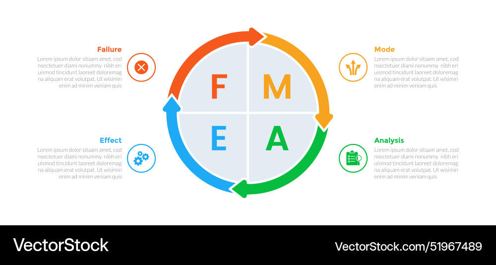 Fmea failure mode and effects analysis Royalty Free Vector