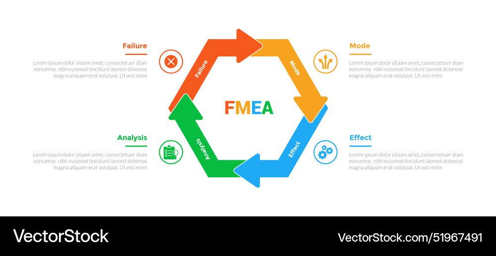 Fmea failure mode and effects analysis Royalty Free Vector