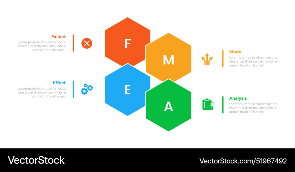 Fmea failure mode and effects analysis Royalty Free Vector