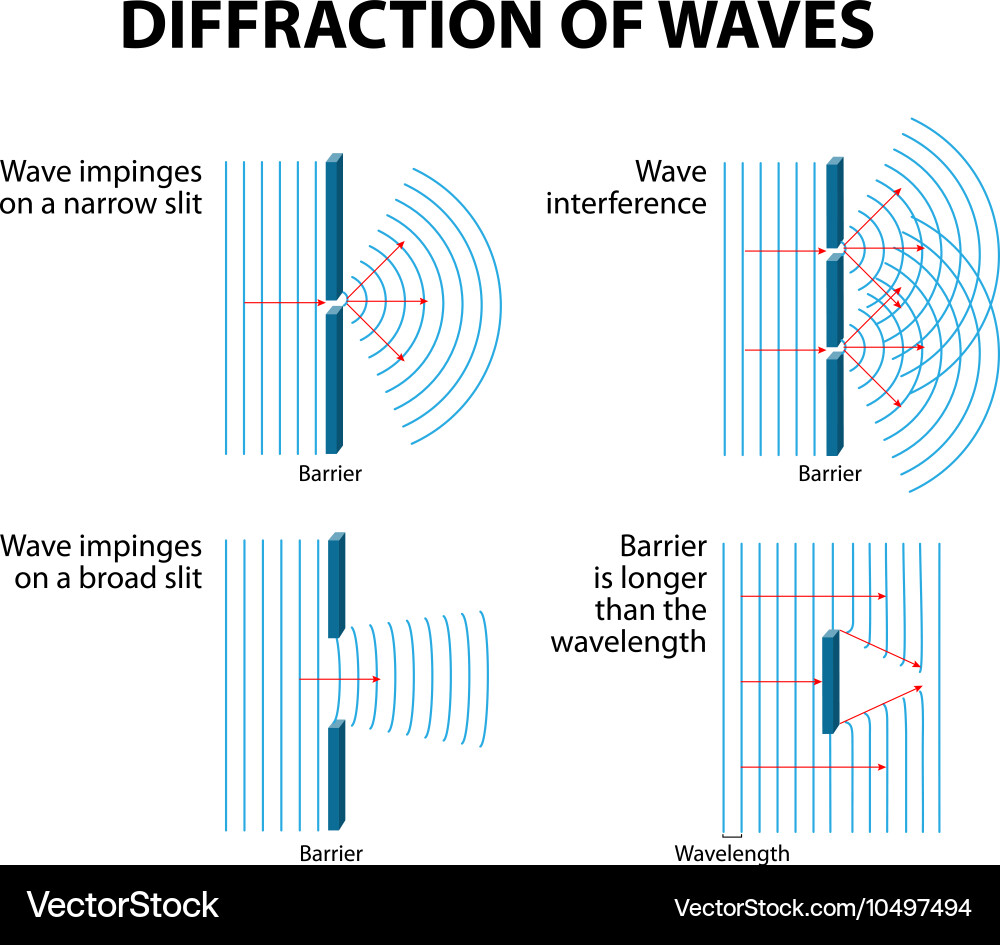 Wave Diffraction Royalty Free Vector Image Vectorstock
