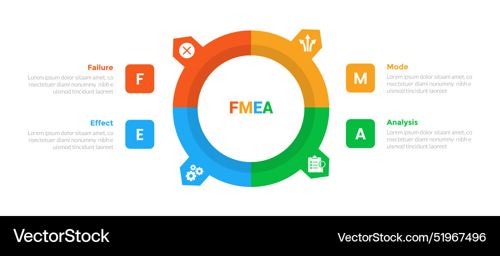Fmea failure mode and effects analysis Royalty Free Vector