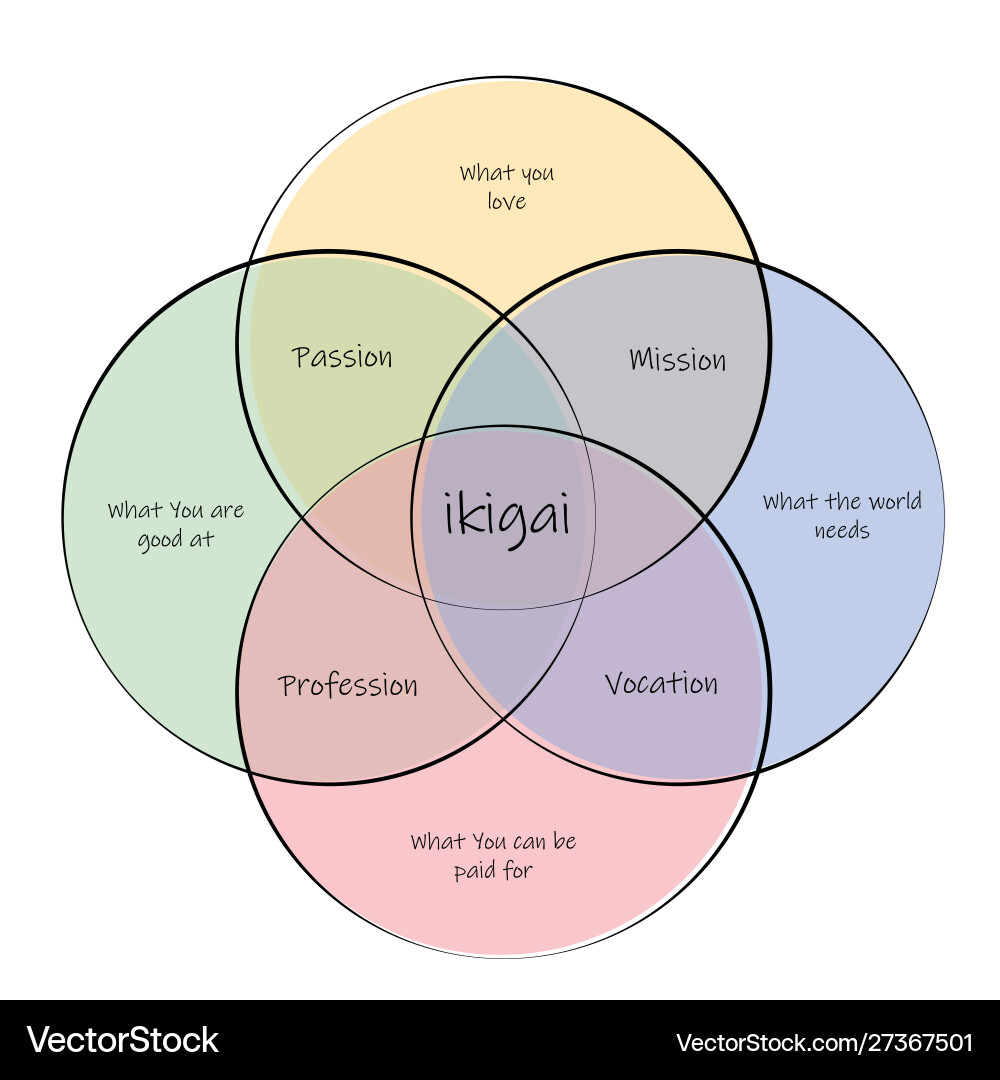 Ikigai: Finding Life's Purpose Royalty Free Vector Image
