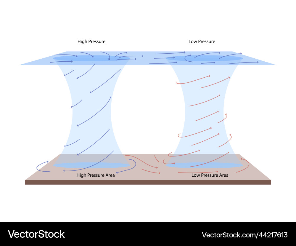 Geography landforms low pressure and high Vector Image