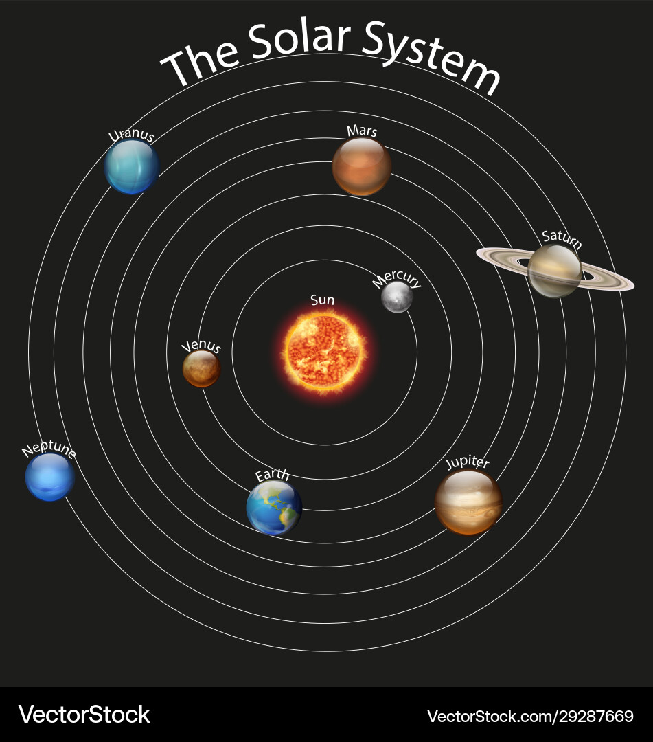 Diagram showing solar system Royalty Free Vector Image