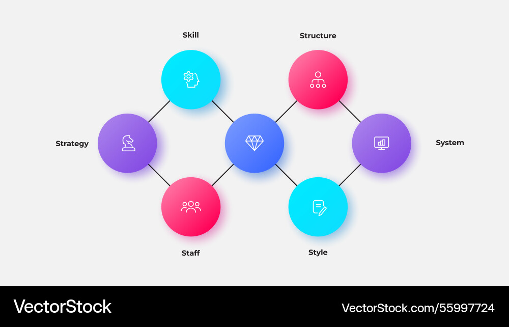 Mckinsey 7s diagram showcasing strategy structure Vector Image