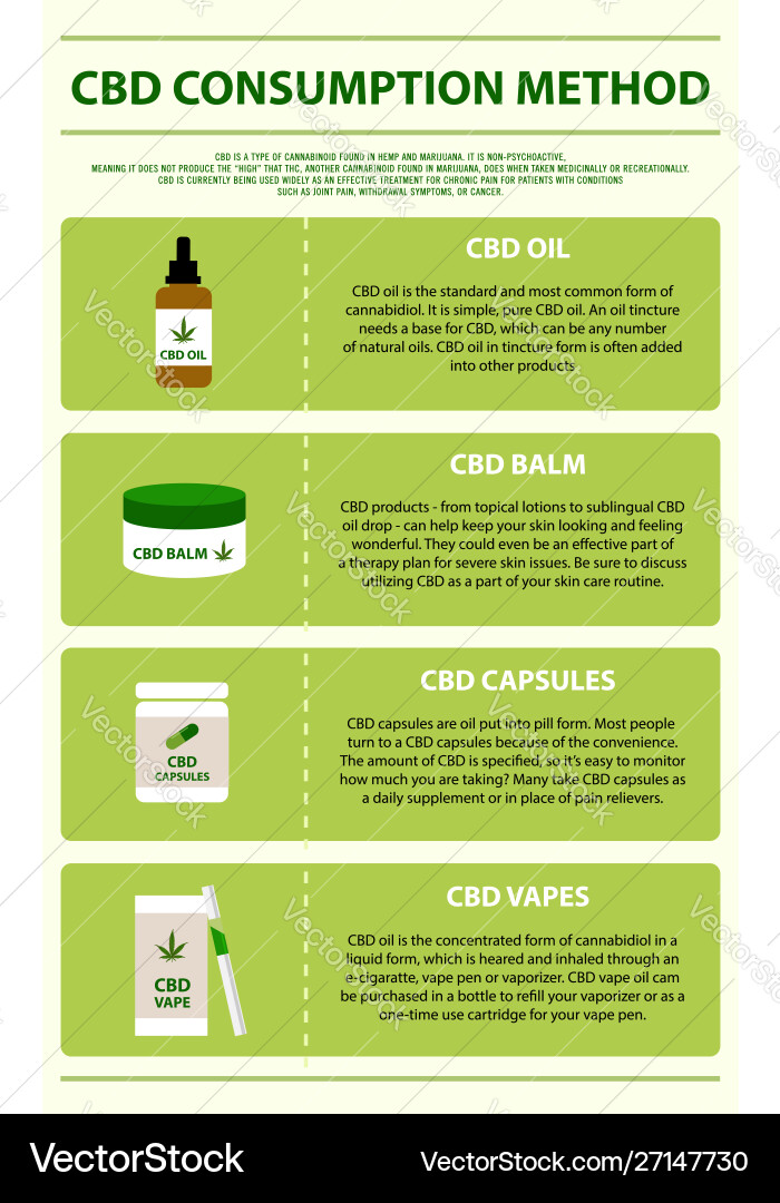 CBD Consumption Methods & Benefits Royalty Free Vector
