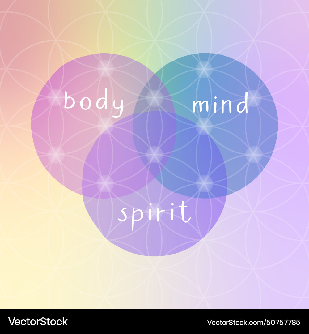 Body mind and spirit concept poster Royalty Free Vector
