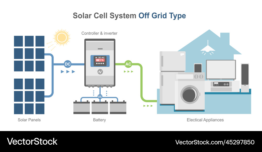 Off grid solar cell simple diagram system color Vector Image