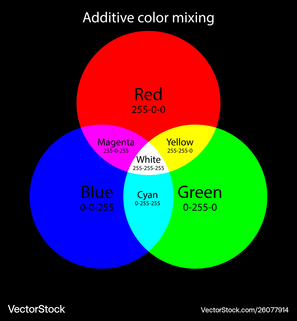 Additive Farbmischschema rgb Farben Theorie Vektorbild