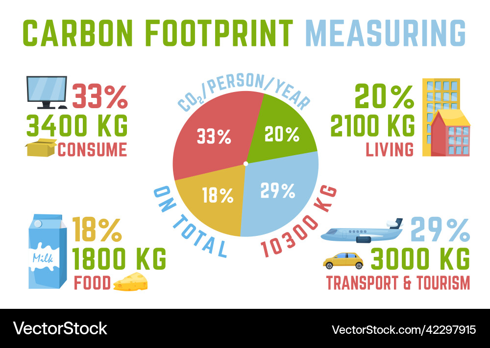 Carbon footprint measuring editable Royalty Free Vector
