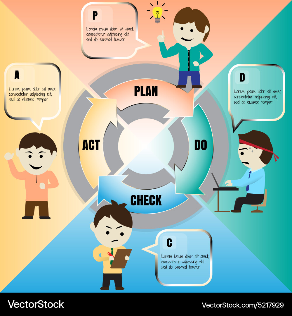 Cartoon of pdca cycle Royalty Free Vector Image