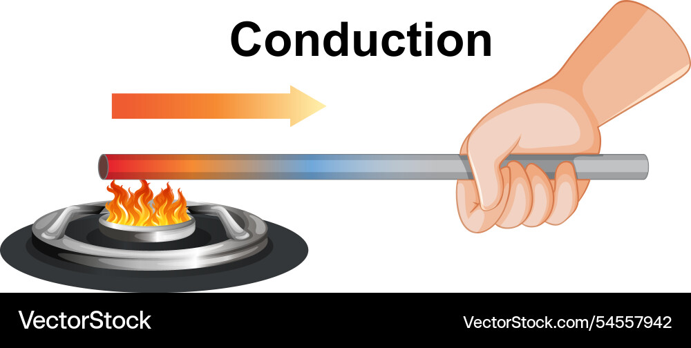 Heat transfer through metal conduction Royalty Free Vector