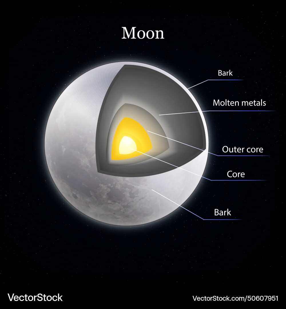 Layers of moon composition Royalty Free Vector Image