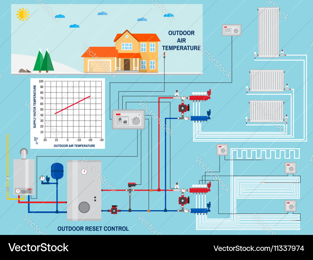 Smart energy-saving heating system with outdoor Vector Image