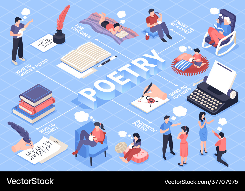 Poetry isometric flowchart Royalty Free Vector Image