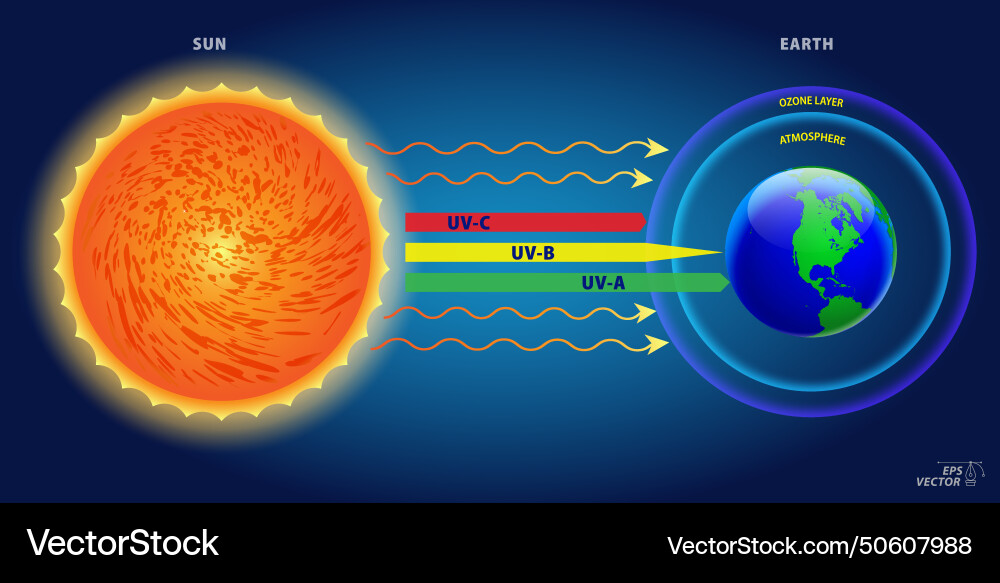 Diagramm der ultravioletten uv a b und c von der Sonne