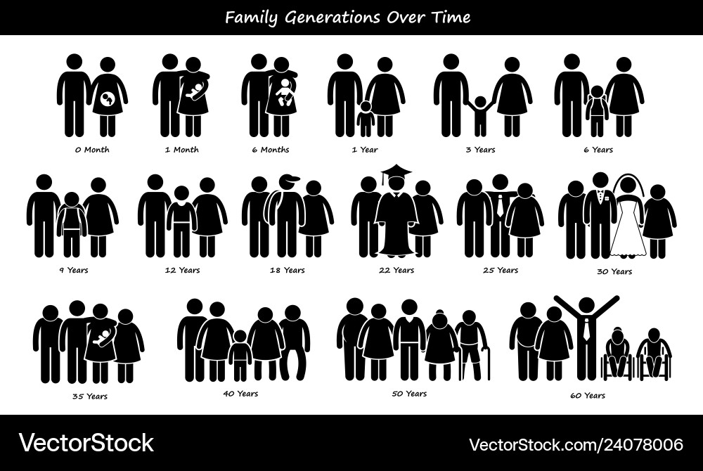 Family Growth & Generations Timeline Vector Image