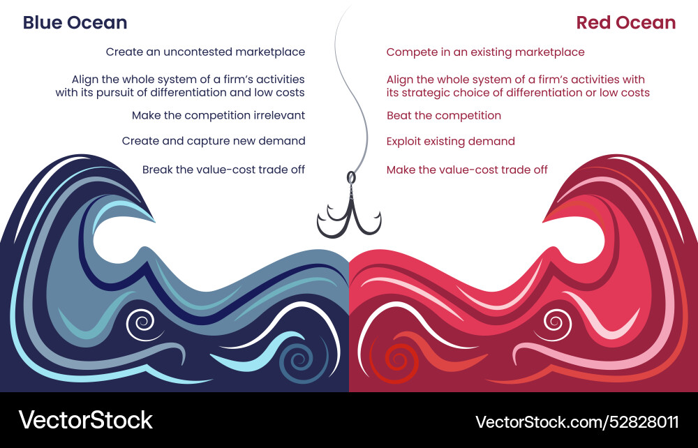 Blue vs red ocean model Royalty Free Vector Image