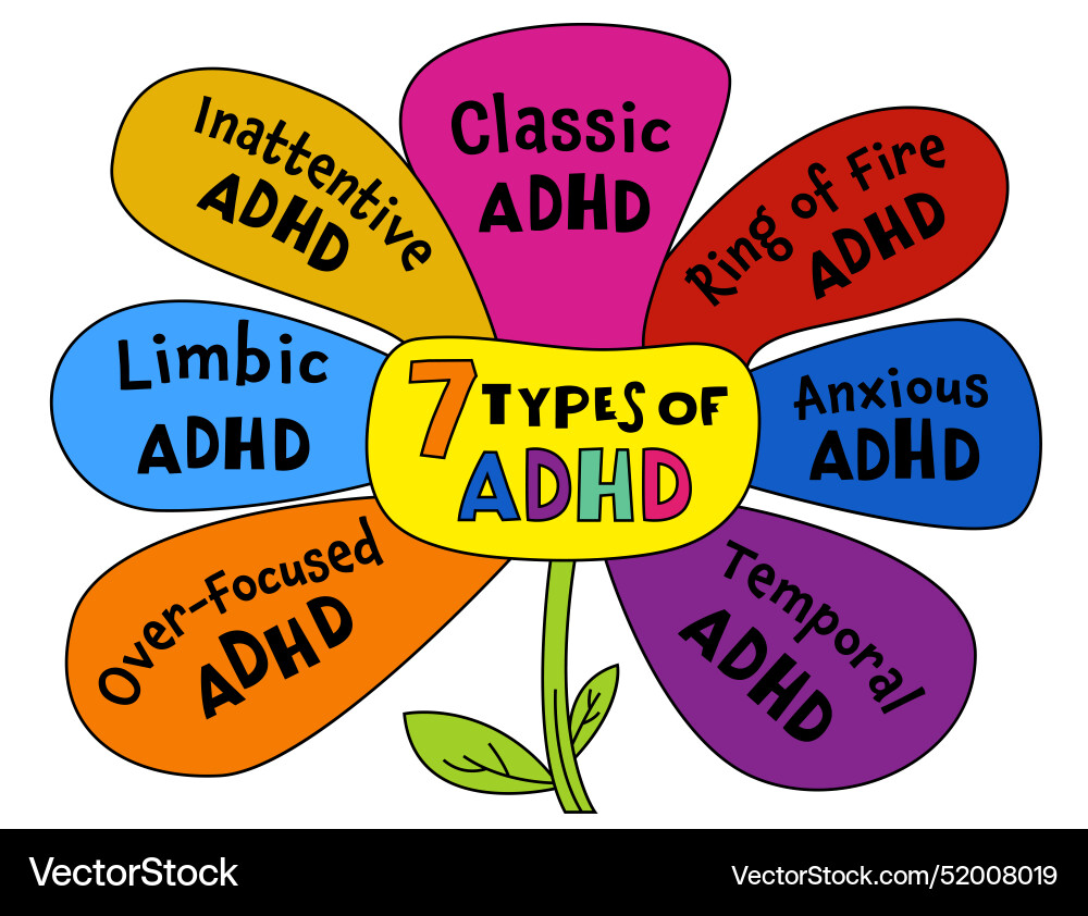Seven adhd types attention deficit hyperactivity Vector Image Seven adhd types attention deficit hyperactivity Vector Image