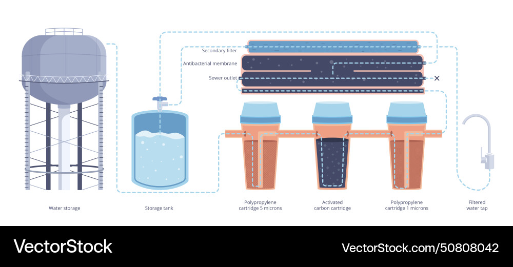 Water purification system composition Royalty Free Vector