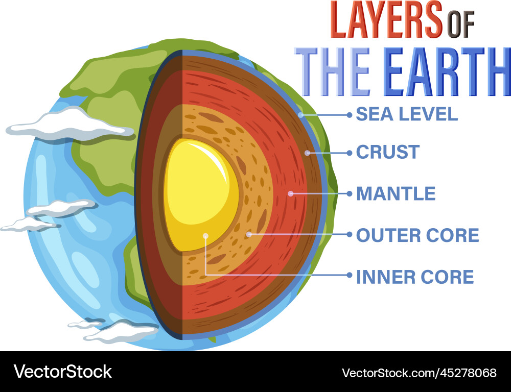 Diagram showing layers of the earth lithosphere Vector Image