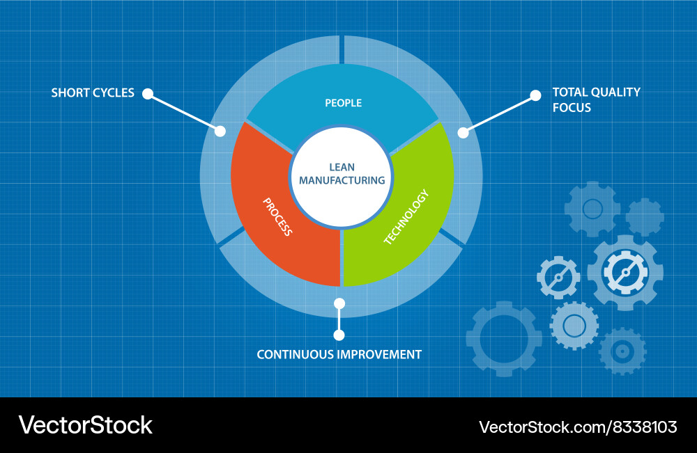 Lean manufacturing manufacture process just Vector Image