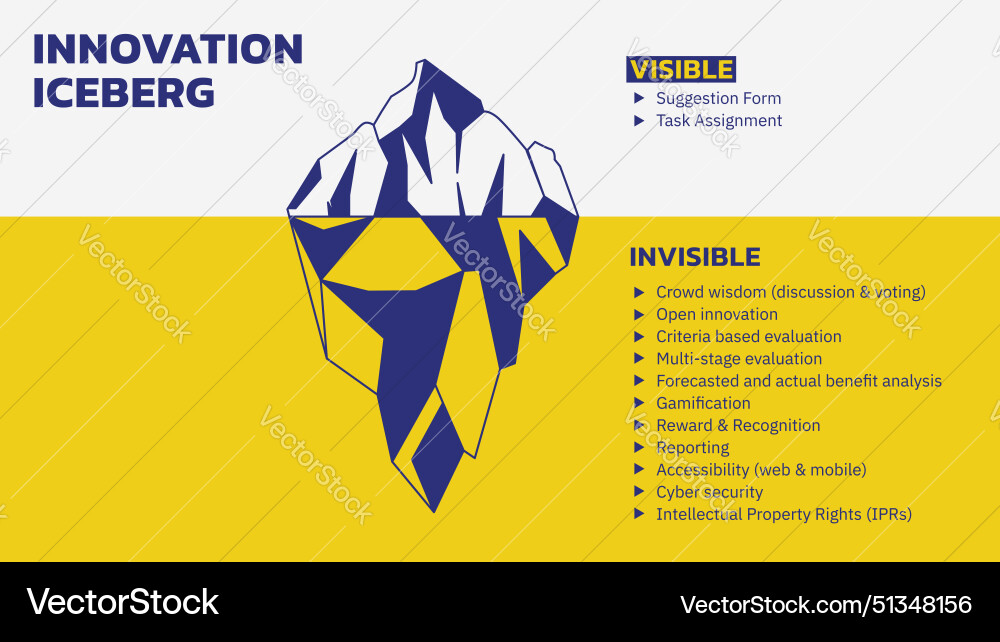 Iceberg diagram innovation model explains Vector Image