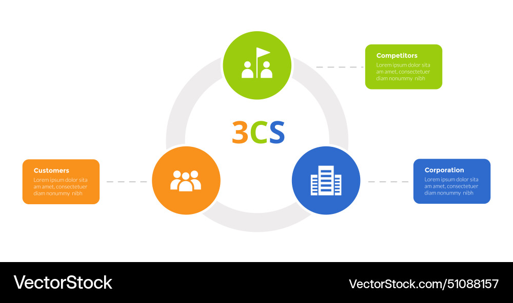 3cs marketing model infographics template diagram Vector Image