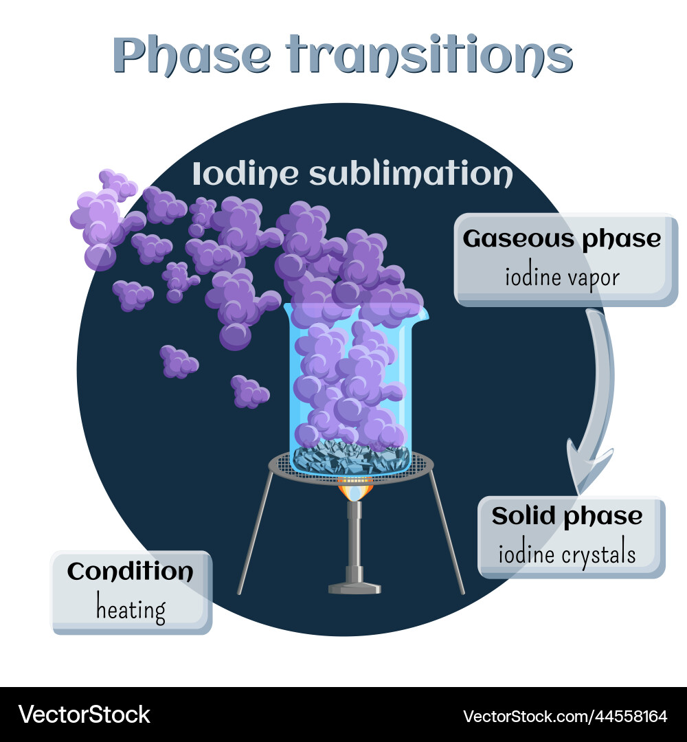Iodine sublimation phase transition from solid Vector Image