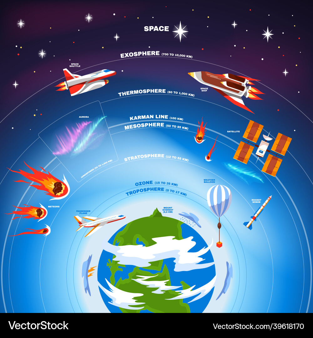 Earth's Atmospheric Layers Royalty Free Vector Image