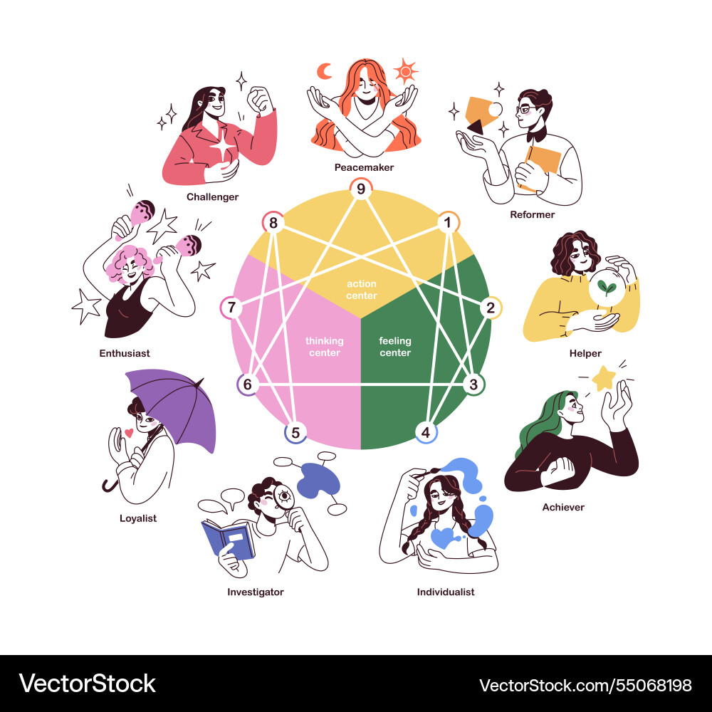 Enneagram Personality Types Chart Royalty Free Vector Image