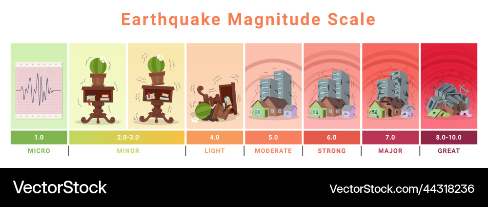 Earthquake magnitude scale destruction wave level Vector Image