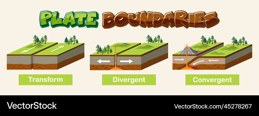 Three types of tectonic boundaries Royalty Free Vector Image