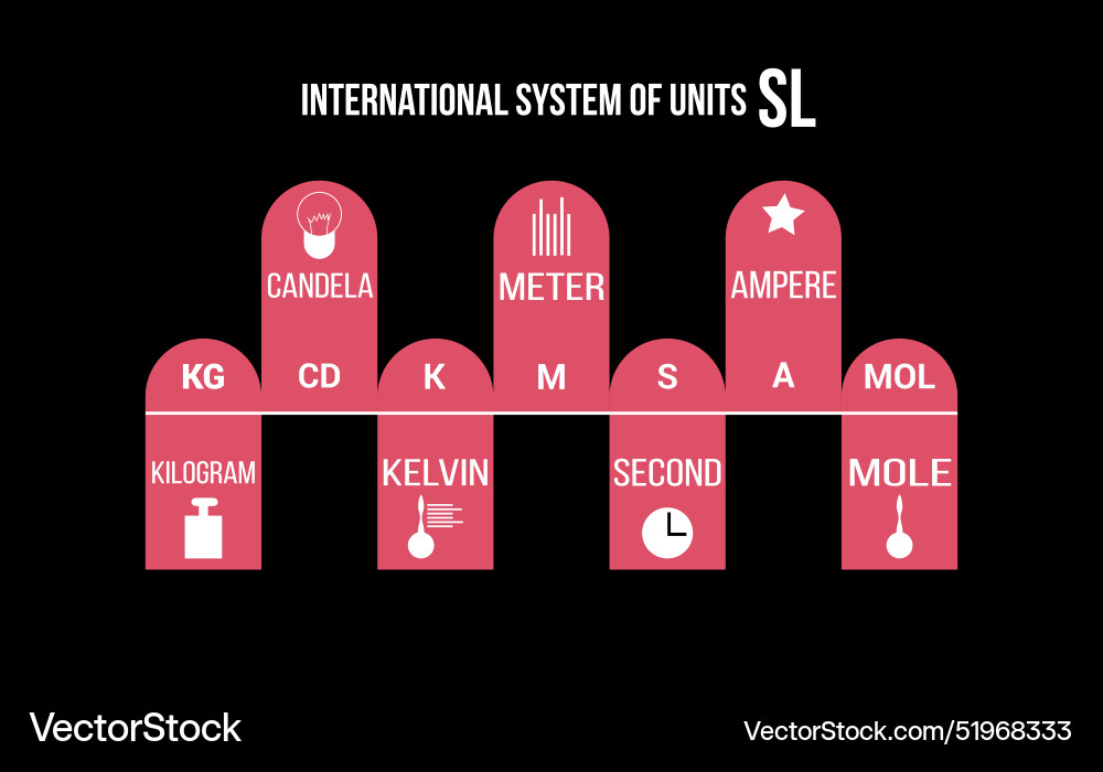 International System of Units (SI) Royalty Free Vector Image